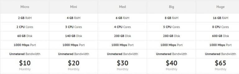8 Best Unlimited Bandwidth VPS Server Providers in 2021